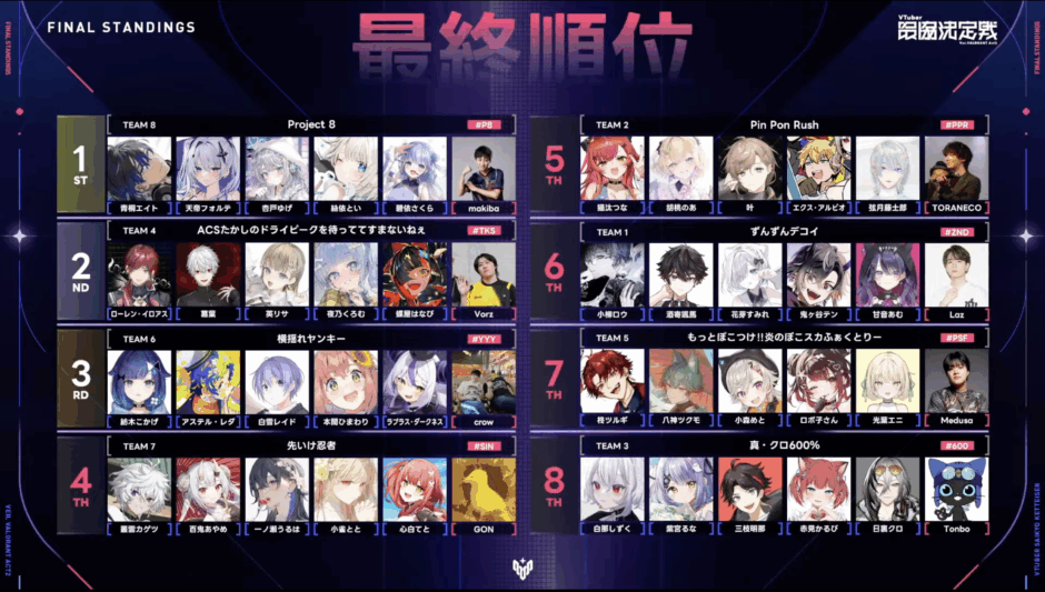 【V最】VTuber最協決定戦 Ver. VALORANT Act2 大会日程・試合結果・順位表 | BestGamers